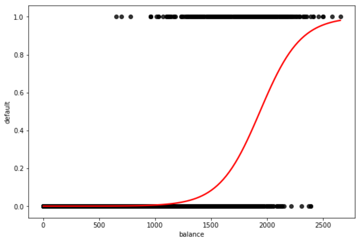 How to Plot a Logistic Regression Curve in Python | Legal Tree | Tax ... How to Plot a Logistic Regression Curve in Python | Legal Tree | Tax ...